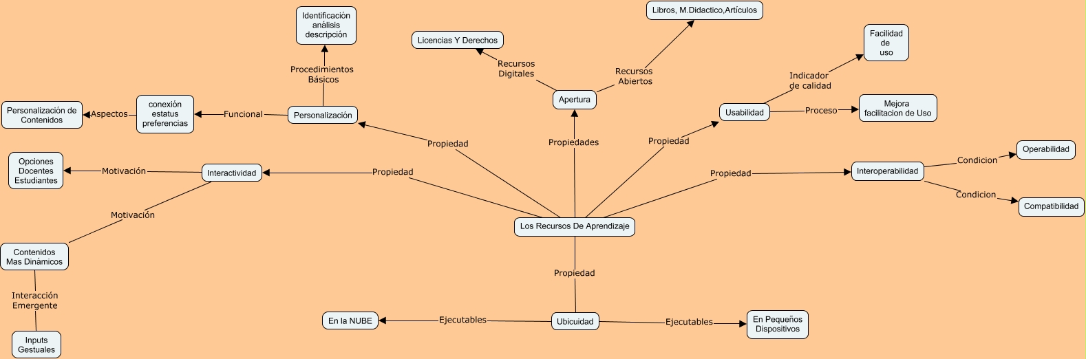recursos de aprendizaje - Revizando la contextualizacion de los recursos de aprendizaje